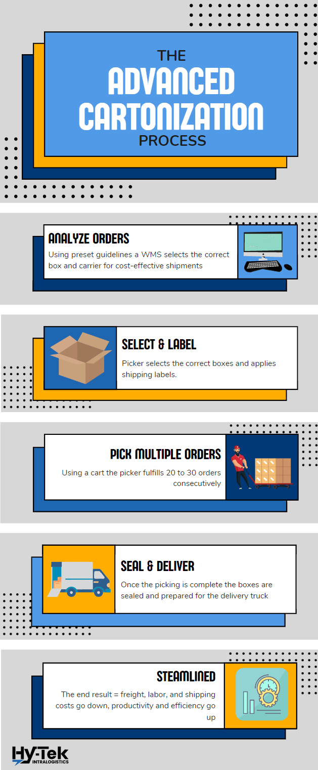 Advanced Cartonization: How it Can Improve your Warehouse - Hy-Tek ...